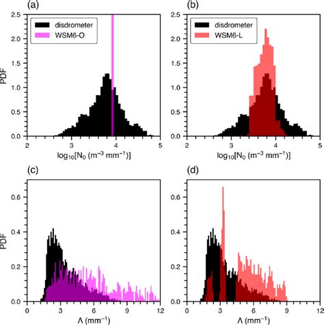 Probability Density Functions Pdfs For A B The Logarithm Of The Download Scientific Diagram