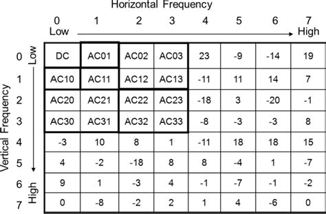 Figure 1 From Combined Histogram Based Features Of Dct Coefficients In