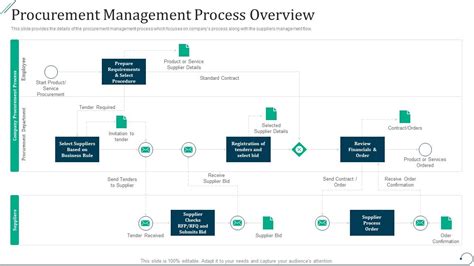 Procurement Management Process Overview Strategic Procurement Planning
