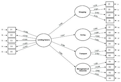 Estimated Model Of Factors Limiting Pro Ecological Behavior Model Ii