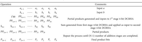 table 3 from design and implementation of alu using graphene nanoribbon