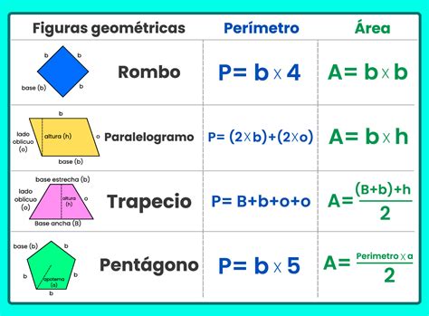 Fórmulas De Figuras Geométricas Área Y Perímetro En Pdf