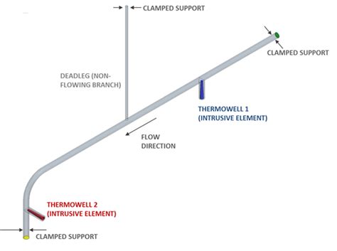 Pipeline Flow Induced Vibration Engineer Live
