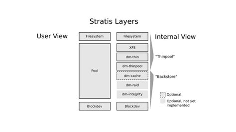 Stratis Storage Management Pdf Operating Systems Computer