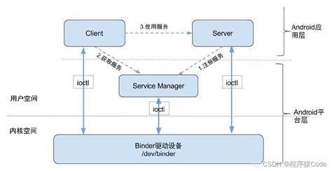 Android进阶 Binder