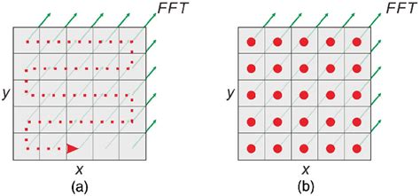Comparison Between A Serial Fft Processing And B Parallel Fft