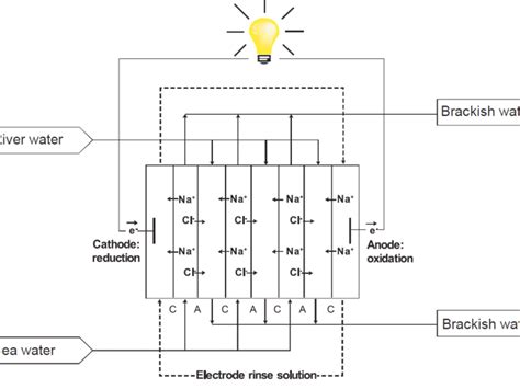 Power Generation From Salinity Gradients Red Model Reds