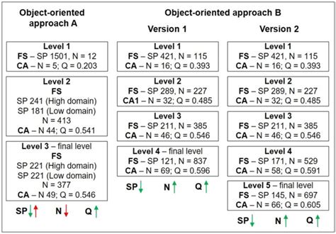schematic summar y of the pr oduced object oriented levels in both download scientific diagram