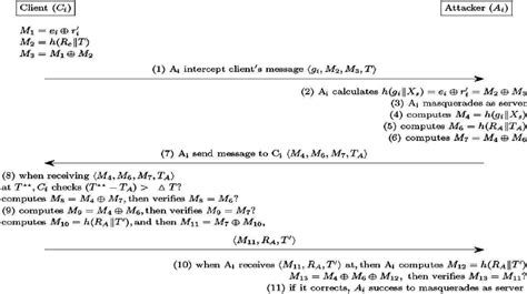 Server Masquerading Attack Download Scientific Diagram