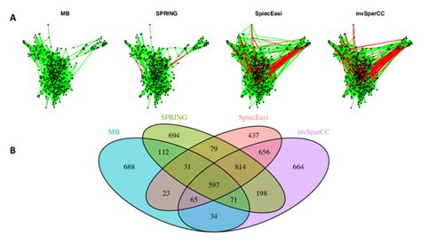 Analysis Of Agp Data Panel A Force Directed Layout Using Igraph Download Scientific