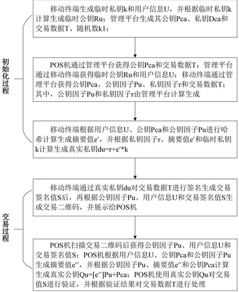 Offline Pos Machine Transaction Method And System Based On Two