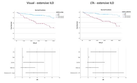Detecting Interstitial Lung Disease And Identifying Extensive Disease