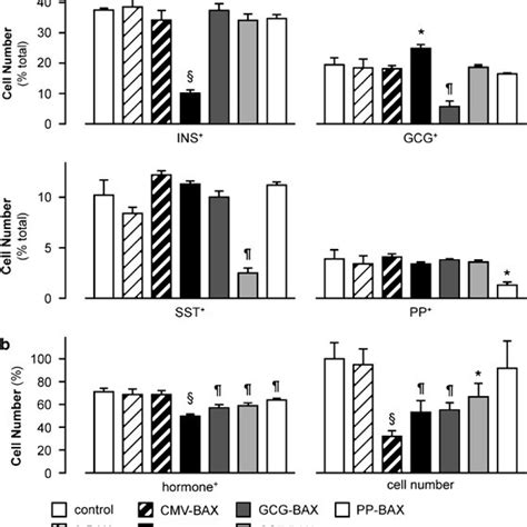 Gfp Labeling Allows In Vitro Cell Tracking A Live Fluorescence Download Scientific Diagram