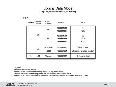 transcript of hbase for architects presentation nick dimiduk