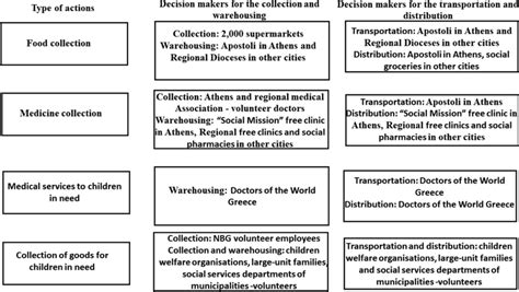 The Partners Involved In The Decision Making In The Collection