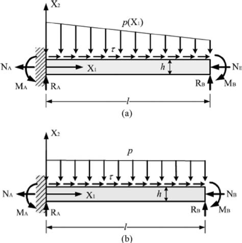 Bending Moment Distribution On The Resonator A Bending Moment
