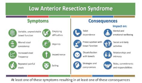 Bowel Function After Rectal Surgery Dr Emile Coetzee