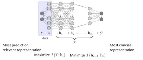 A Variational Information Bottleneck Vib Based Method To Compress Sequential Networks For