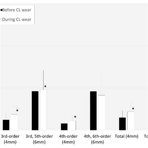 graph showing contrast sensitivity function before and during extended