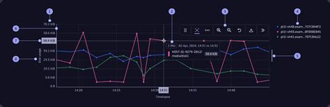 Data Visualization Dynatrace Developer