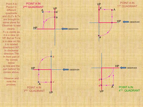 First Year Engineering Drawing Notes Unit 2 Ppt