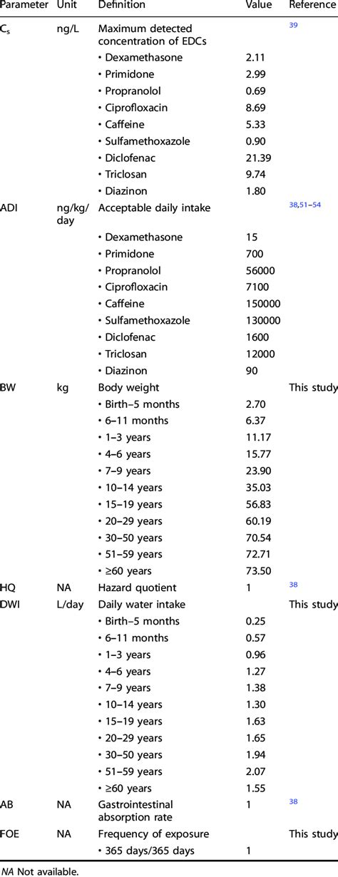 Exposure Factor Definitions And Values Used In Human Health Risk