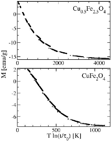 Scaled Relaxation Curves At All Measured Temperatures For Cu 0 5 Fe 2