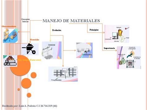 Mapa Mental Manejo De Materiales Pdf