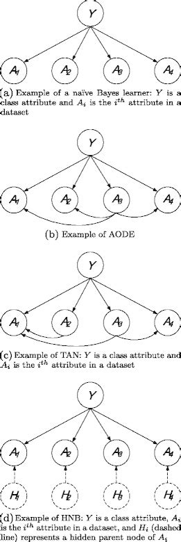 Bayesian Net Structures Of Naïve Bayes Aode Tan And Hnb Download
