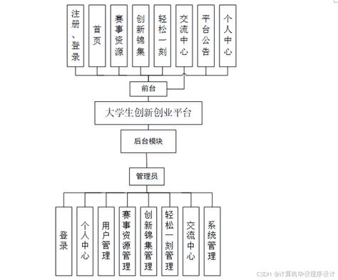 计算机毕业设计springboot大学生创新创业平台 高校创新创业服务平台建设与应用 大学生创业孵化系统设计与实现大学生创新创业平台毕业设计 Csdn博客