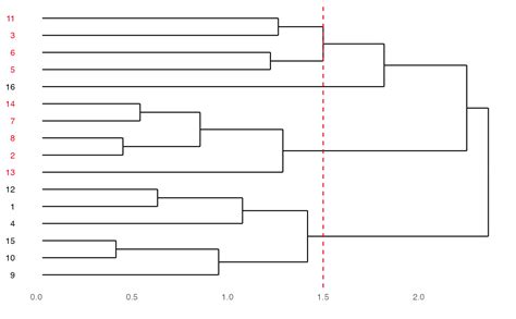 Equivalence Clustering Algorithms — Memberequivalence • Manynet