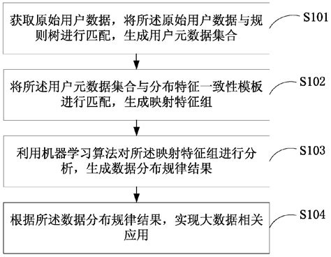 Big Data Information Processing Method And System For Machine Learning