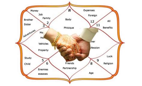 7 Significance Of Kundali Milan Why It Is Necessary