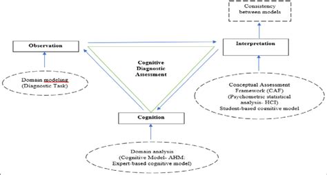 Cda Development Theoretical Framework Based On Assessment Triangle And Ecd Download
