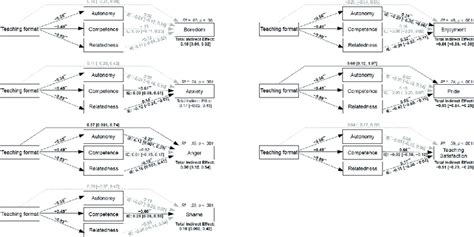 Mediation Analyses Results Mediation Analyses Depict Unstandardized Download Scientific