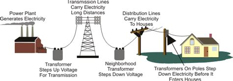 Edumission Physics Form 5 Chapter 3 Transmission Of Electricity