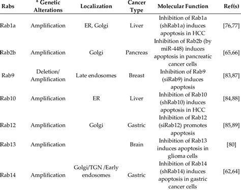 Rab Proteins Involved In Apoptosis Download Scientific Diagram