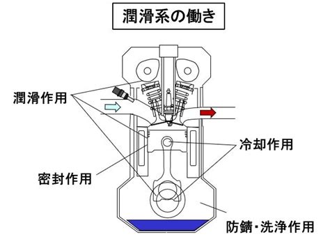 エンジンオイル 循環図解 ギア式エンジンオイルポンプ Gjtu