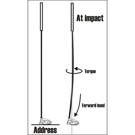 Impact Shaft Torque Explained Torque Is The Measure Of How Much A