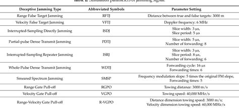 Table 2 From Intelligent Recognition Of Chirp Radar Deceptive Jamming