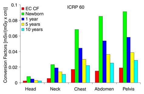 Multisection Ct Protocols Sex And Age Specific Conversion Factors