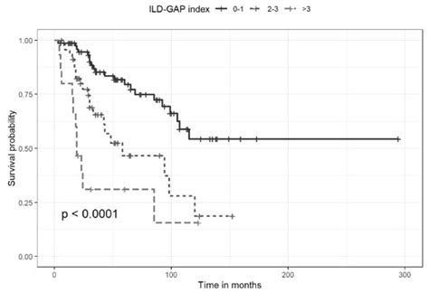 Survival Curves For Ild Gap Index Complete Follow Up P Value For