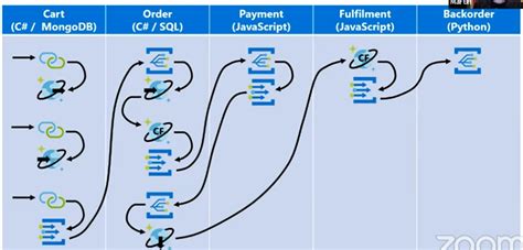 Event Driven Microservices Architecture Turbo