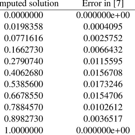 Comparison Of Exact And Computed Solution Of Example 3 Download Scientific Diagram