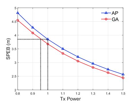 SPEB With Different Tx Power Level Of E AP Download Scientific Diagram