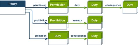 Odrl Information Model 22
