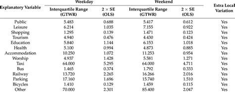 The Spatiotemporal Nonstationarity Test Of Explanatory Variables