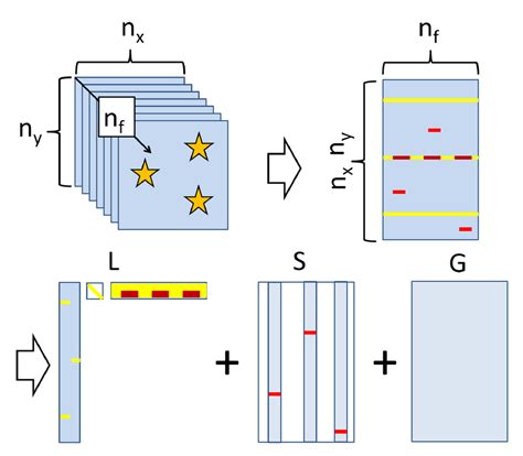 Schematic Illustration Of Data Conversion From A Cube Data To A Matrix