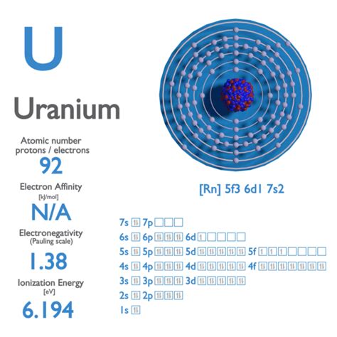 Uranium Electron Affinity Electronegativity Ionization Energy Of