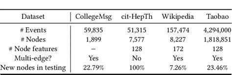 Table 1 From Trend Temporal Event And Node Dynamics For Graph Representation Learning